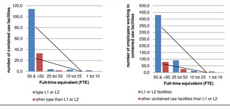 Correlation Graphs Between Full Time Equivalent Fte And Number Of
