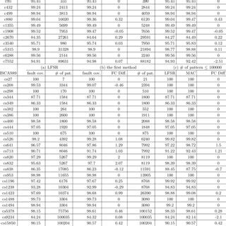 Fault Coverage Comparison I Using The First Method Download Table