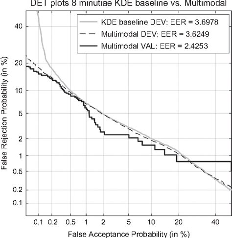 figure 1 from likelihood ratio data to report the validation of a forensic fingerprint