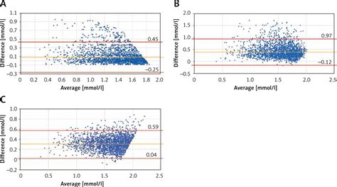 Comparison Of Low Density Lipoprotein Cholesterol Level Calculated Using The Modified Martin