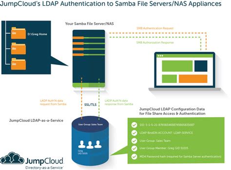 ldap authentication samba file servers and nas devices jumpcloud