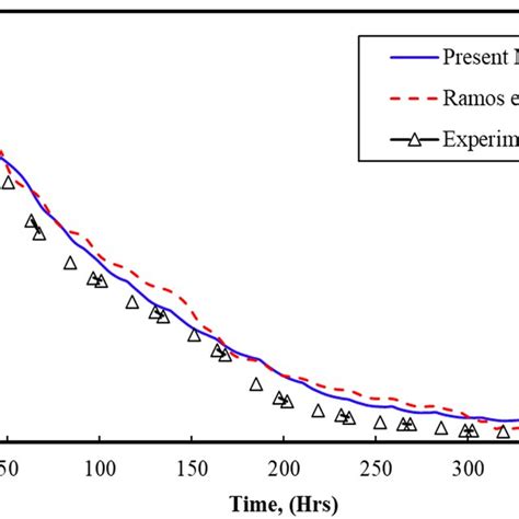 validation of the mathematical model results with experimental data