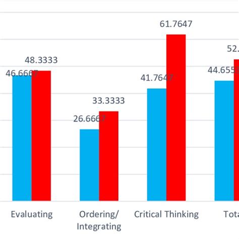multiple bar graph showing the posttest mean percentage scores of
