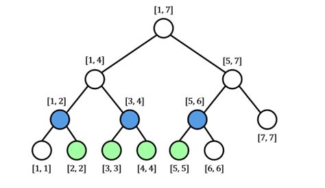 cây phân Đoạn cơ bản vnoi wiki