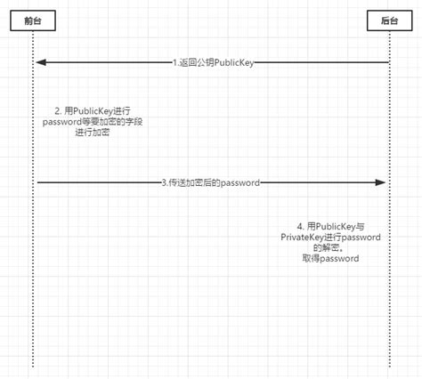加密 rsa前端与后台的加密and解密 rsa结合前后端使用步骤 csdn博客