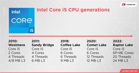 Intel Core I3 Vs I5 Vs I7 Vs I9 Whats The Difference