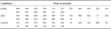 Table 1 From Bias Correction For Eta Squared In One Way Anova