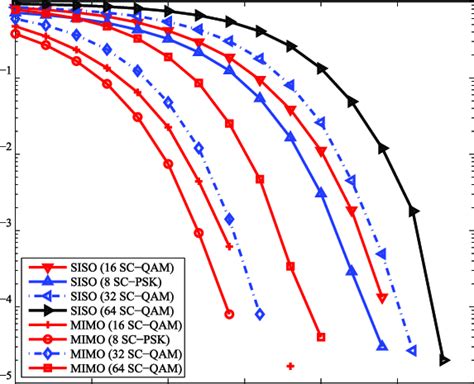 Aser Versus The Average Snr γ Of Sisofso And 4 × 4 Mimofso Systems Download Scientific