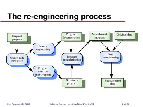 Software Re Engineering Ppt