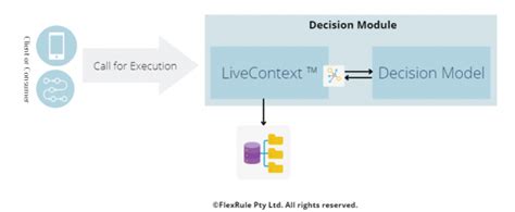 livecontext to make decision automation scalable and flexible open