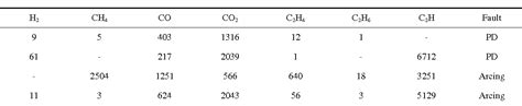 Table 2 From Support Vector Machine Based Fault Diagnosis Of Power Transformer Using K Nearest