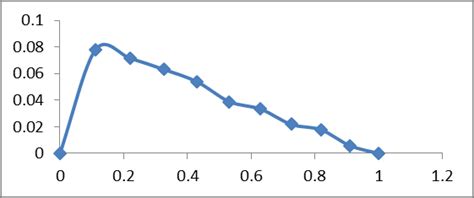 Plot Of Excess Viscosity Against Mole Fraction For Hhk And Pms At 303k