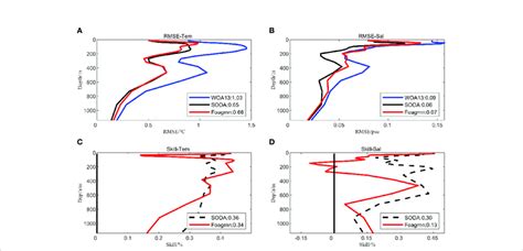 Temperature Left And Salinity Right Profiles Root Mean Square