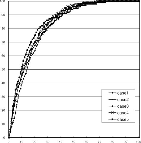 Illustration Of Cumulative Frequency Diagram Showing Landslide