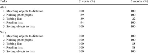 Experiment 1 Percentages Correct During Tabletop Post Testing