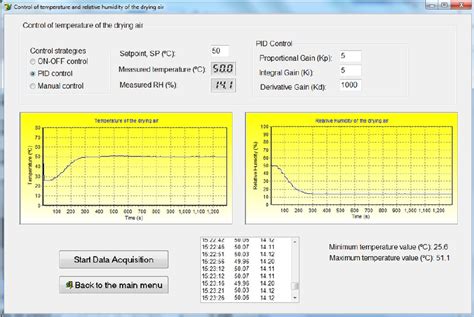 PID Temperature Control With Adjustable Gains Download Scientific Diagram