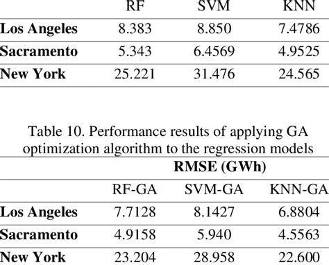 Performance Results Of Applying Regression Models With Default