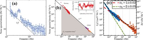 Impact Of Electric Noise On Qubits As Measured In A A Simos Quantum Download Scientific