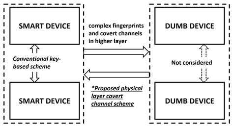 A System Model Schematic Depicts The Various Types Of Authentication