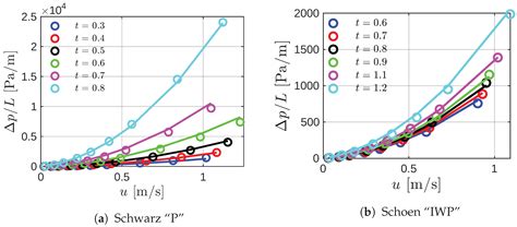 Prediction Of Flow Properties Of Porous Triply Periodic Minimal Surface TPMS Structures