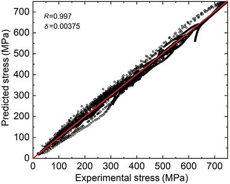 Evaluation Of Prediction Effect Of Machine Learning Model A Download Scientific Diagram