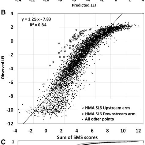 Prediction Of Splicing Efficiency A An Equation For Multiple Linear Download Scientific