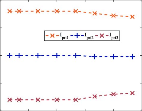source side current verification under moderate mismatch condition