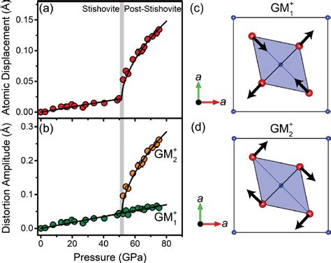 Atomic Displacements And Distortion Mode Amplitudes Across The