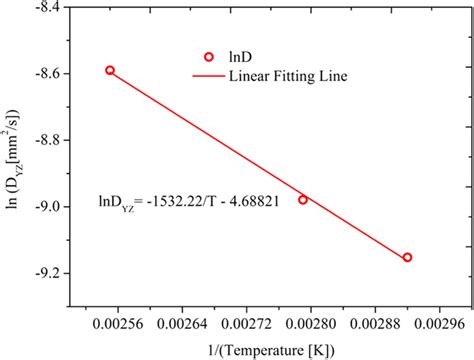 Relationship Between Diffusion Coefficient And Temperature During Download Scientific Diagram