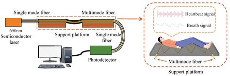 Enhanced Discrete Wavelet Transformnon Local Means For Multimode Fiber Optic Vibration Signal
