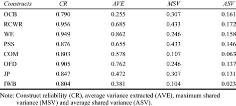 Initial Validity Scores Of All Latent Constructs Download Scientific Diagram