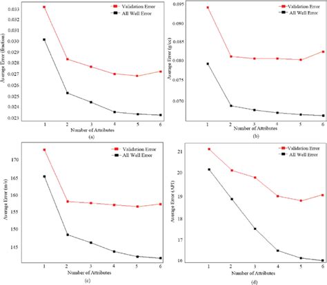 Comparison Of Training Error With Validation Error For A Porosity