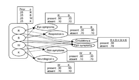 Bayesian Causal Model Including The States Of The Root Cause The Download Scientific Diagram