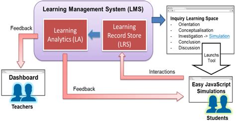 Learning Analytics Scenario With Ejs Simulations Download Scientific