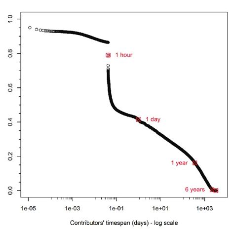 Complementary Cumulative Distribution Function Ccdf Of Contributors