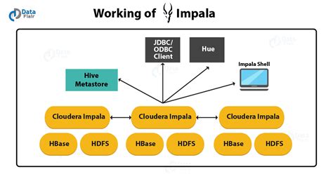 Top 50 Impala Interview Questions And Answers Dataflair