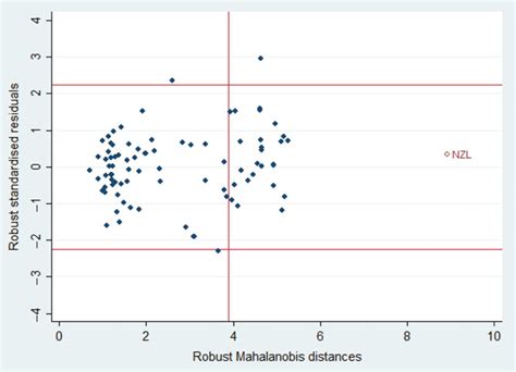 Figure A2 Colour Online Identification Of Outliers Model 8 Table