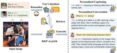 论文审查 Retrieval Augmented Personalization For Multimodal Large