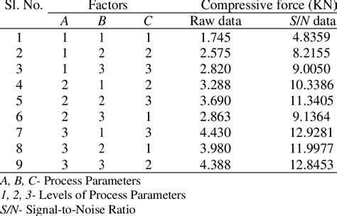 The Experimental Layout Of L 9 Orthogonal Array Download Scientific