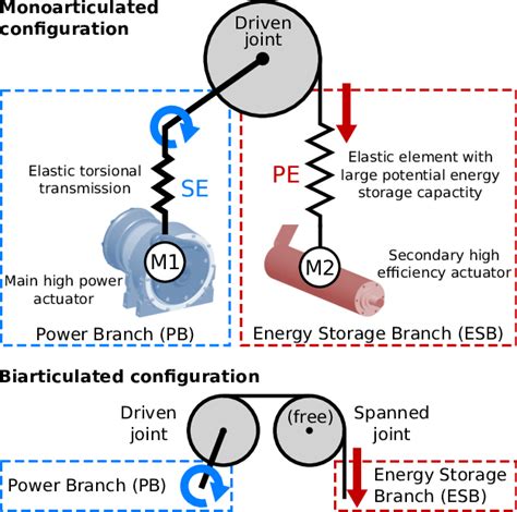 The Series Parallel Actuation Concept We Refer To As Asymmetric Download Scientific Diagram
