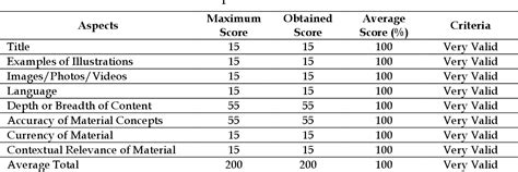table 1 from development of e modules based on problem based learning