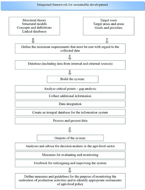 Integrated Framework For Sustainable Development Developed By The