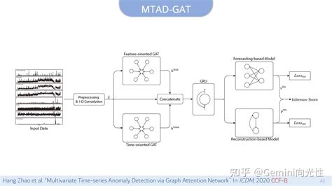 时序预测的dl Based方法总结：attention、transformer、gnn、gan、 知乎