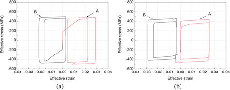 The Stressstrain Hysteresis Loops Of A Strain Finite Element Model