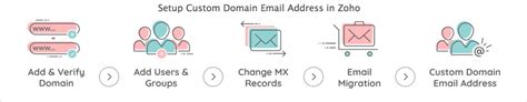 zoho mail setup knowledgebase janhost