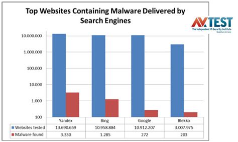Report Malware Laced Search Results Times More Likely On Bing Than On Google