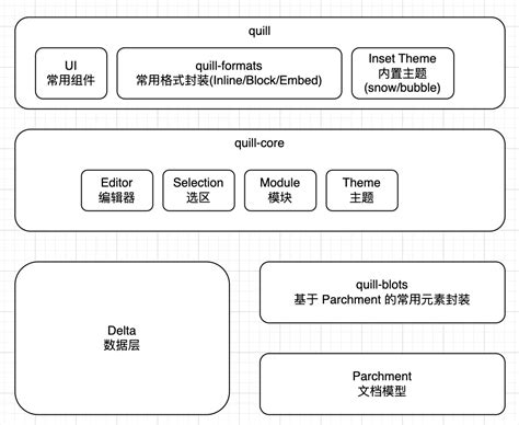 富文本编辑器 quill js 系列三：架构与扩展