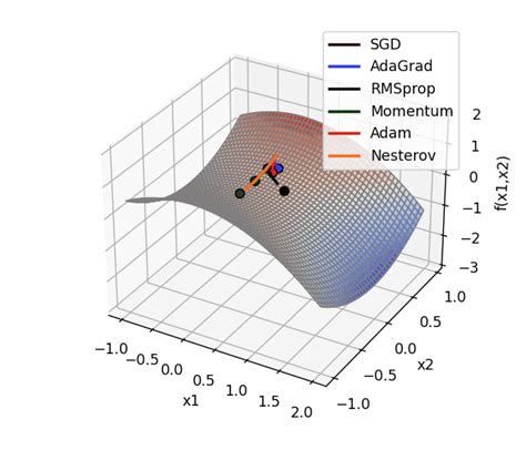 【23 24 秋学期】nndl 作业13 优化算法3d可视化优化算法3d动图 Csdn博客