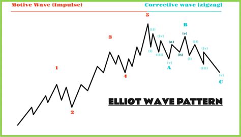 Elliot Wave Theory Explained How To Trade Get Profit