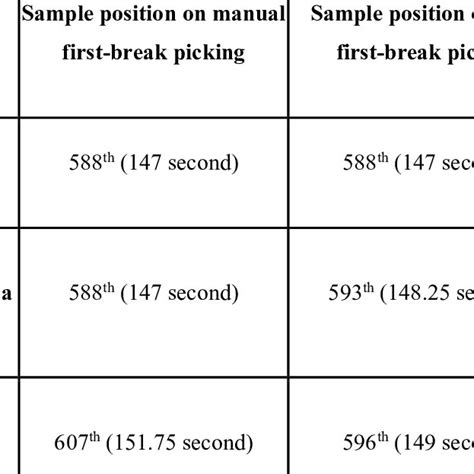 Analysis Of First Break Picking Prediction On Synthetic Data Download Scientific Diagram